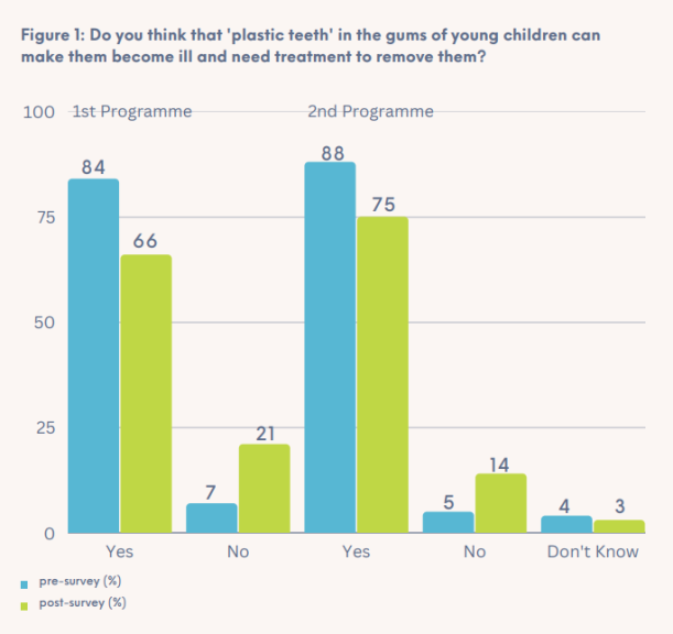 Survey findings on changes in community attitudes to Infant Oral ...