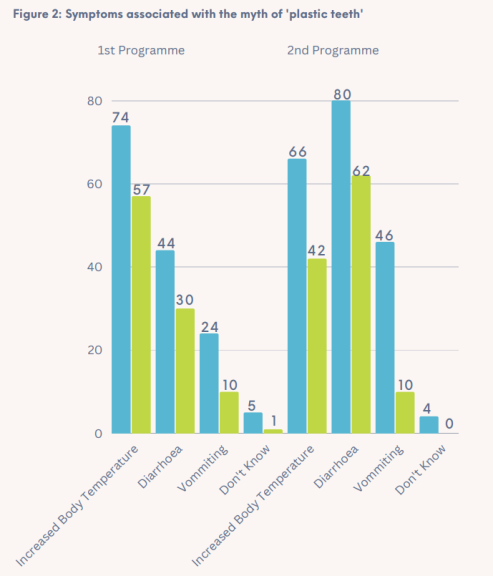 Survey findings on changes in community attitudes to Infant Oral ...