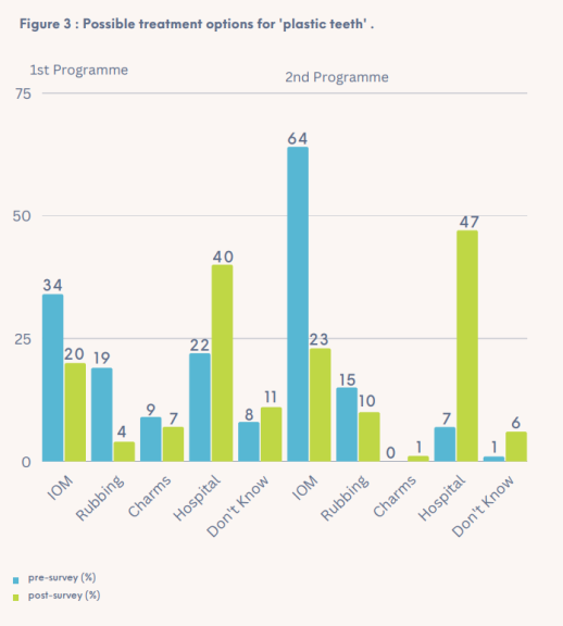 Survey findings on changes in community attitudes to Infant Oral ...