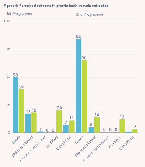 Survey findings on changes in community attitudes to Infant Oral ...