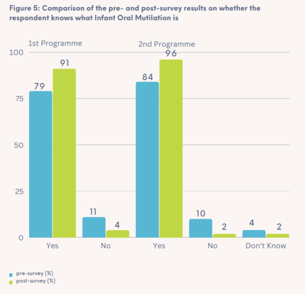 Survey findings on changes in community attitudes to Infant Oral ...